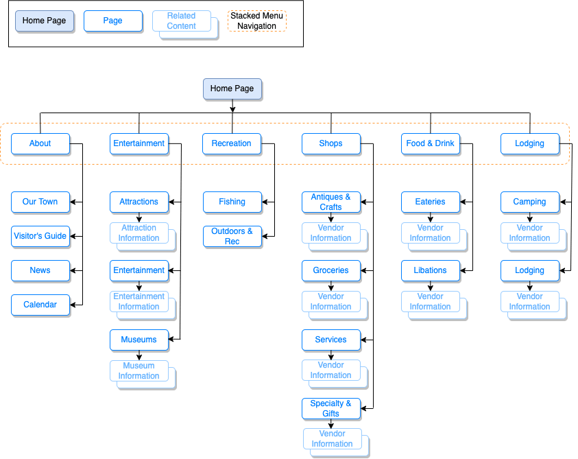 Building the Blueprint: Information Architecture – Part B – CRyder Design